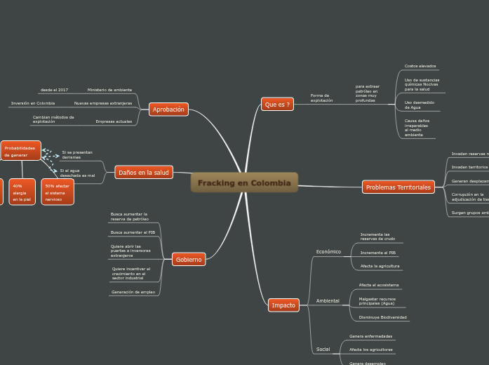 Fracking en Colombia - Mind Map